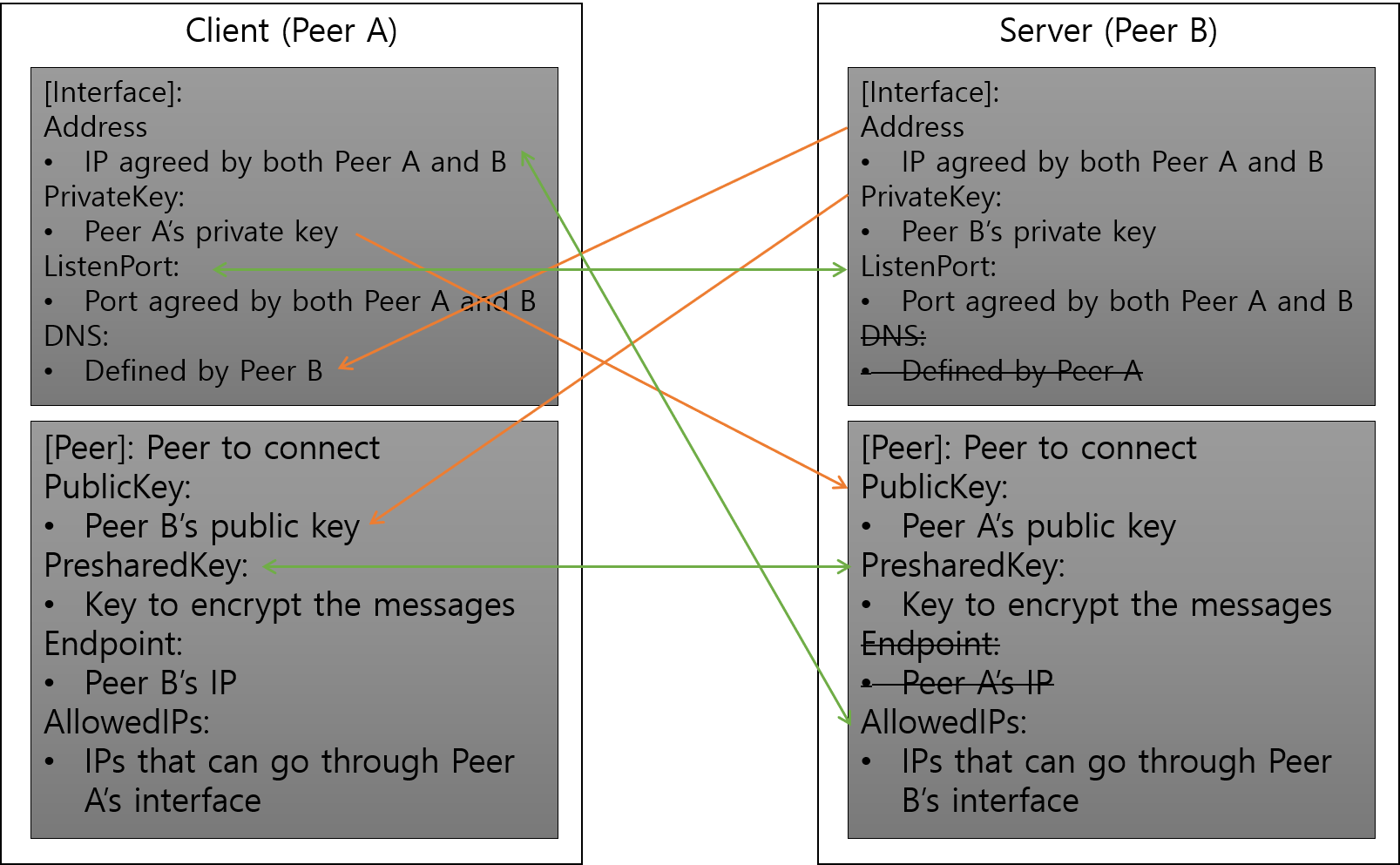 WireGuard 설정 및 컨셉 정리